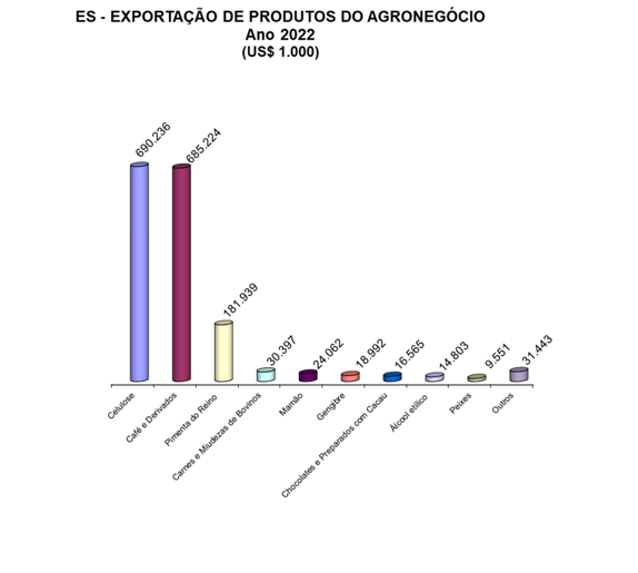 Exportações do agronegócio capixaba atingem 1,7 bilhão de dólares em ...